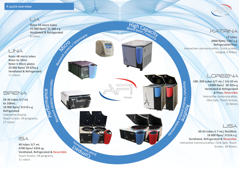AFI centrifuges